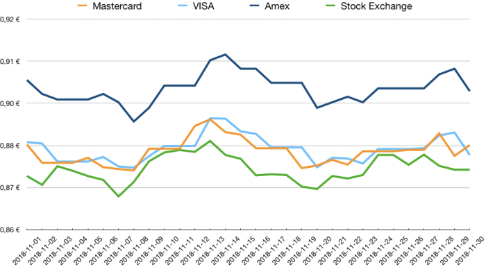 VISA, Mastercard & Amex: Best Euro exchange rates?